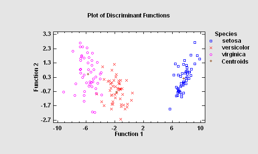Multivariate Statistical Methods Statgraphics